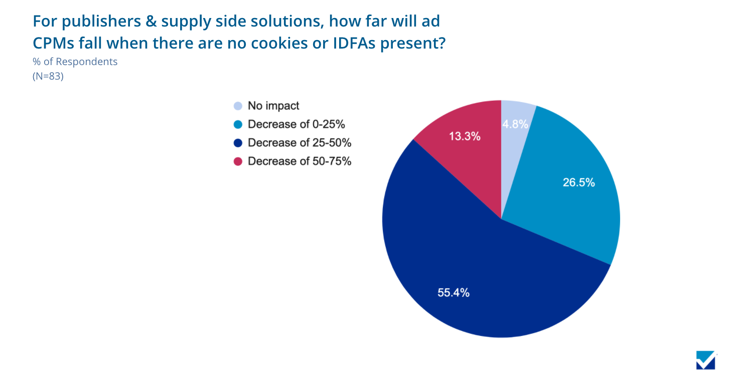 The Future of Addressability Survey Report | TrueData