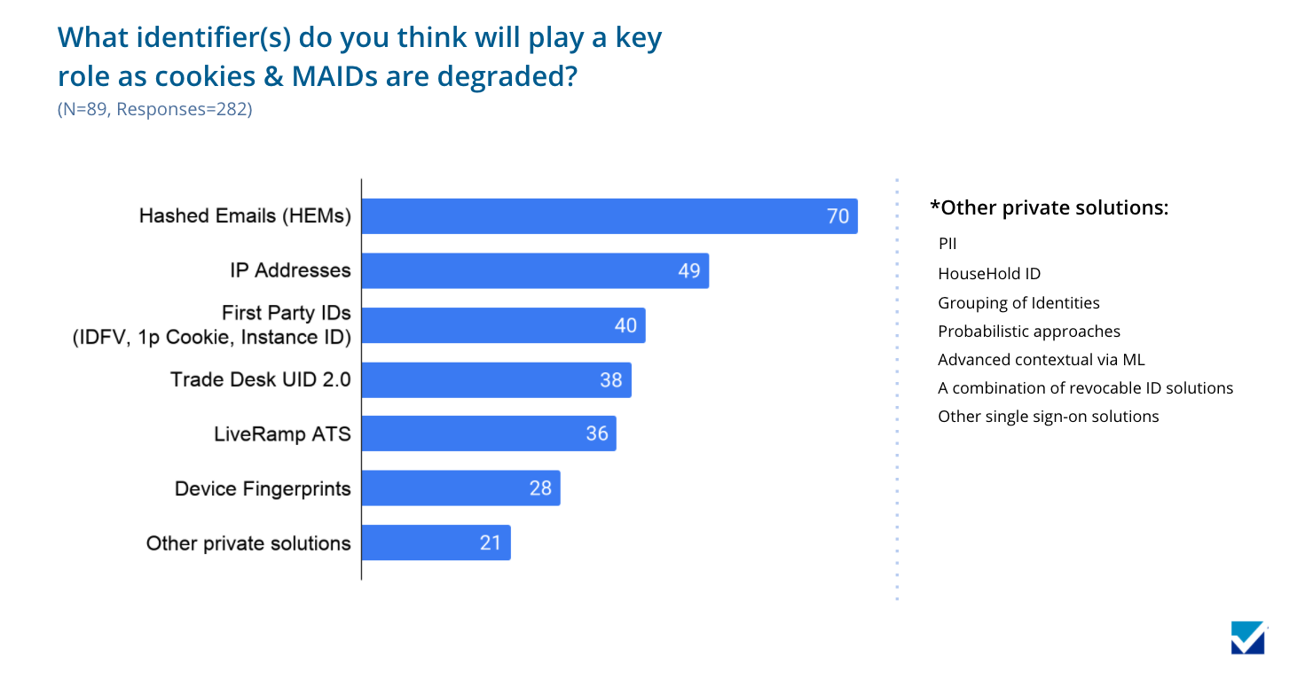 The Future of Addressability Survey Report | TrueData